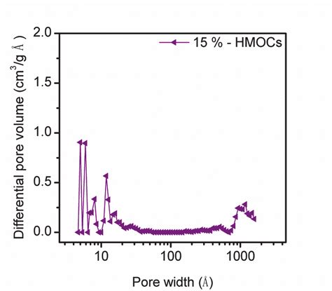 Figure S54 Pore Distribution Of Pore Size Calculated Using Dft Methods