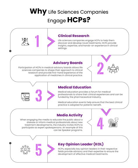 The 7 Steps To Ensure Compliant Healthcare Professionals Hcp Engagements The 7 Steps To Ensure Compliant Healthcare Professionals Hcp Engagements