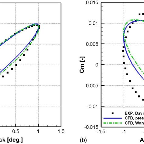 Flutter Speed Boundary For The Agard 4456 Wing Download Scientific