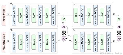 【点云压缩】variational Image Compression With A Scale Hyperprior Csdn博客