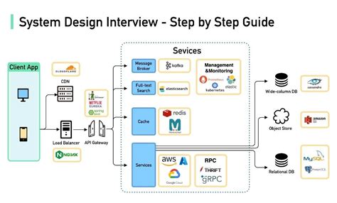 Guy Danevich 🧑‍💻 On Linkedin Systemdesign Coding Interviewtips