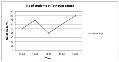 Everything You Should Know About Solving A Line Graph