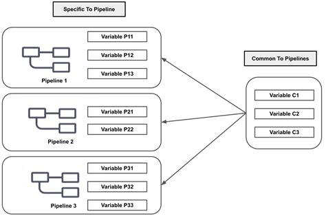 Define Variables Harness Developer Hub