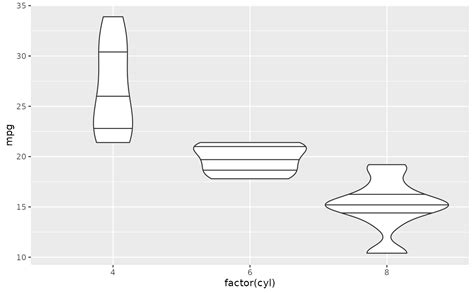 Violin Plot — Geomviolin • Ggplot2