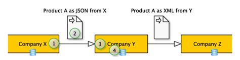 Peer To Peer Data Sharing Process Download Scientific Diagram
