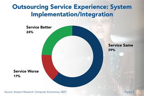System Implementation Integration Outsourcing Trends And Customer Experience 2023 Avasant