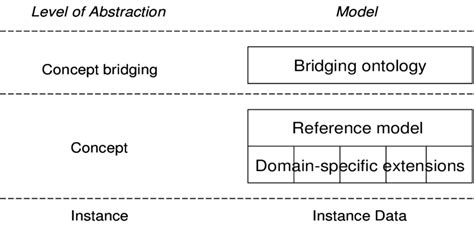 Levels Of Abstraction And Their Corresponding Model Types Download Scientific Diagram