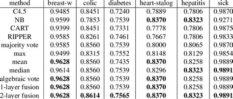 Overall Accuracy Of Detection Intensive Classification Download