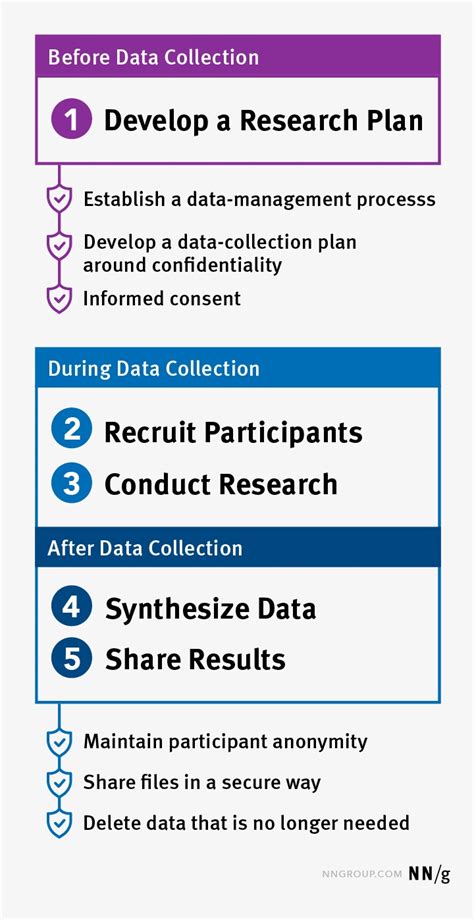 Maintaining The Privacy And Security Of Research Participants Data NN G