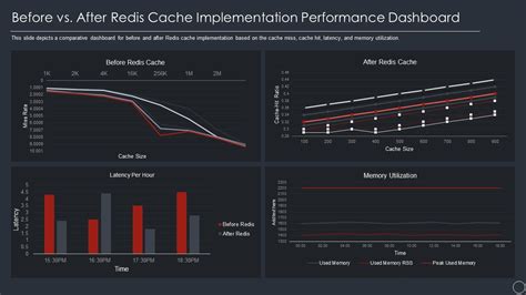 Before Vs After Redis Cache Implementation Performance Dashboard Ppt Aids Diagrams
