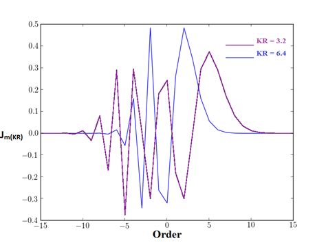 Bessel Functions Of First Degree And Orders 1 To 10 Download Scientific Diagram