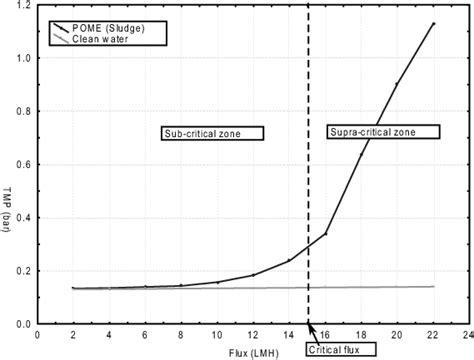 Relation Between Tmp And Flux Effect Of Permeability And Fouling Rate