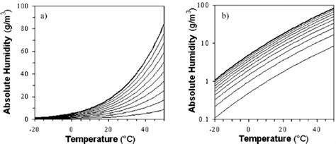 A The Saturation Absolute Humidity And The Values Corresponding To Download Scientific Diagram