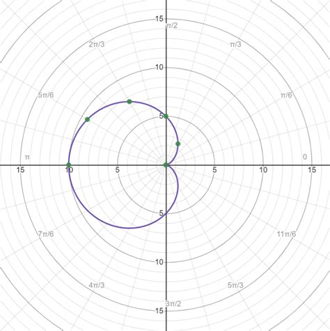 Sketch The Graph Of The Polar Equation Using Symmetry Zeros Quizlet