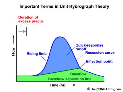 Basic Hydrologic Science Course