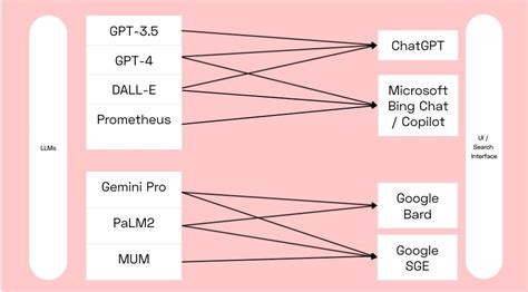 Large Language Models Vs Ai Powered Search Experiences Whats The