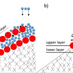 Pdf Dem Simulation Of Particle Stratification And Segregation In