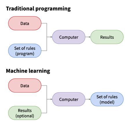 A Gentle Introduction To Machine Learning Models Gentle Intros Weights Biases