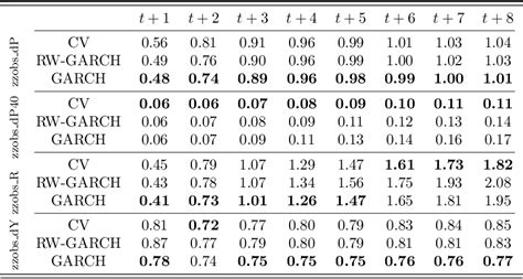 Table 2 From Real Time Forecast Of Dsge Models With Time Varying