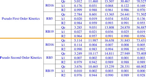 Kinetics Parameters Of Pseudo First Order Kinetics And Download