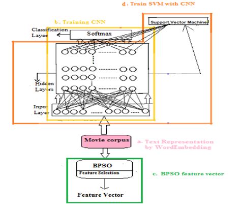 The Architecture Of A Proposed Framework For The Sentiment