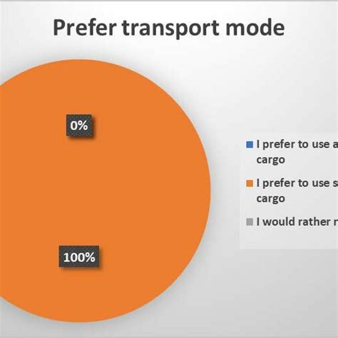 Frequency Of Freight Transport Mode Preference Responses Download Scientific Diagram
