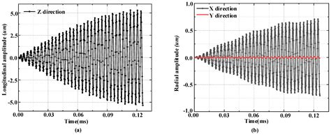 Simulation Analysis Of A Sandwich Cantilever Ultrasonic Motor For A Dexterous Prosthetic Hand