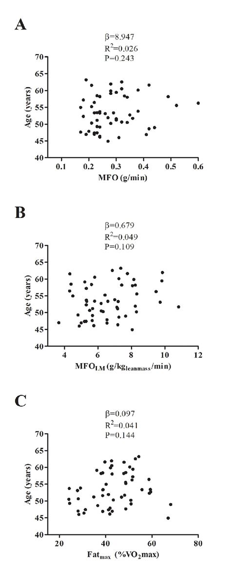 Association Between Maximal Fat Oxidation Mfo A B And The Download Scientific Diagram
