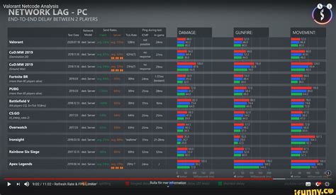 Valorant Netcode Analysis Network Lag Pc End To End Delay Between 2 Players Send Rates Ping