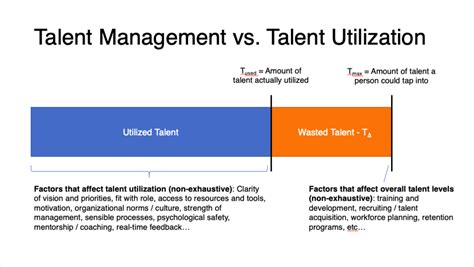 Talent Management Vs Talent Utilization