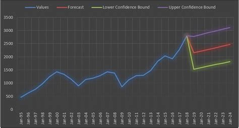 Forecasting Models Time Series Regression Analysis Qualitative Models