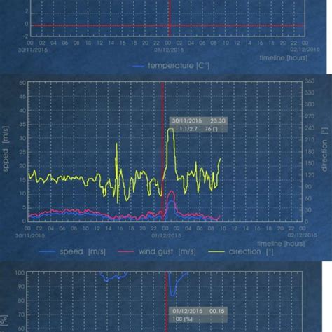 Variation In Meteorological Parameters Temperature Wind And Humidity