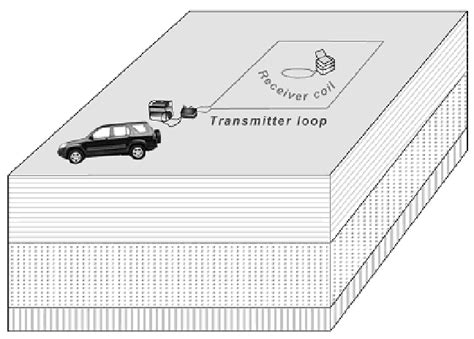 Typical TDEM Field Layout Central Loop Configuration Download Scientific Diagram