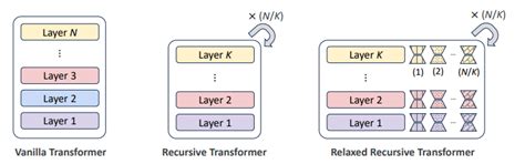 simplifying large language models how relaxed recursive transformers