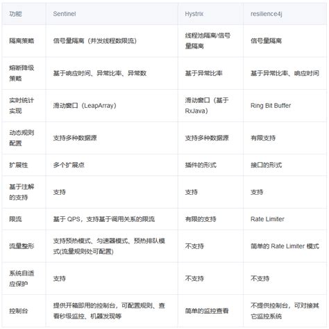 【54 Sentinel熔断、降级、限流的基本概念 Sentinel实战上手应用 Actuator实时监控 Docker安装部署sentinel教程 熔断降级实战练习 Sentinel自定义资源】