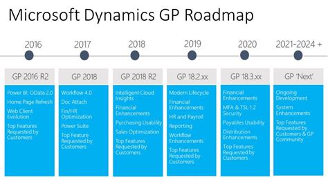 Dynamics Gp Roadmap Integrated Systems Solutions