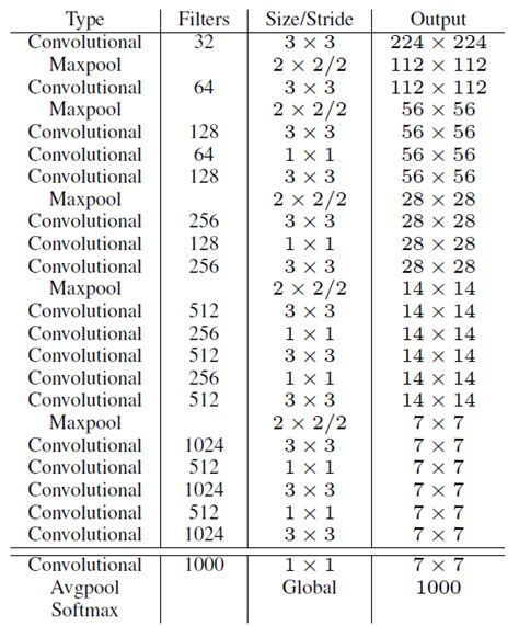[cv Object Detection]目标检测yolo系列 Yolov2 知乎