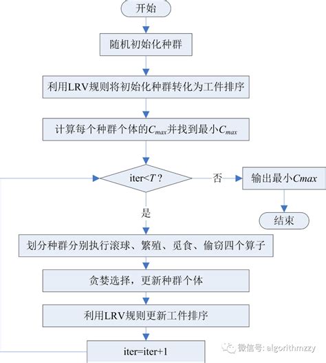 蜣螂优化dbo求解置换流水车间调度问题pfsp Csdn博客