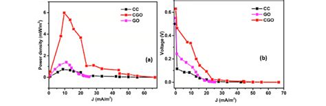 A Power Density Curves B Polarization Curves For Cc Go And Cgo