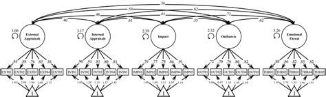 Notes N 639 All Factor Loadings Intercepts And Correlations Are