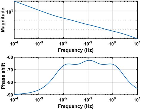 The Magnitude And Phase Response Of The Transfer Function Of