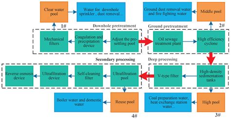 Optimal Reuse Design Scheduling Of Mine Water Based On Improved Whale Algorithm