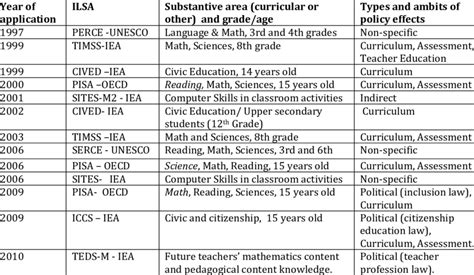 International Large Scale Assessments In Chile 1997 2015 Download Scientific Diagram