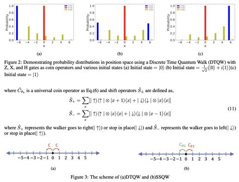 A Novel Approach For Quantum Financial Simulation And Quantum State