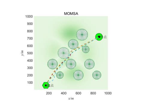 多目标粒子群优化算法mopso与多目标螳螂搜索算法momsa求解无人机路径规划 哔哩哔哩
