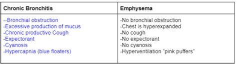 Respiratory System Disorders Flashcards Quizlet