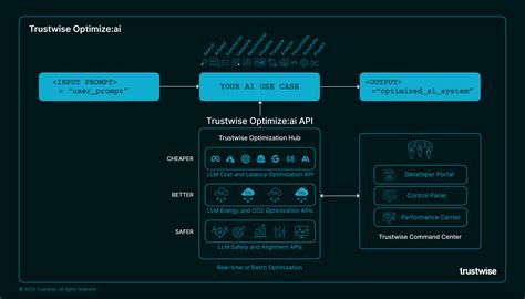 The Launch Of Trustwise Optimizeai Trustwise