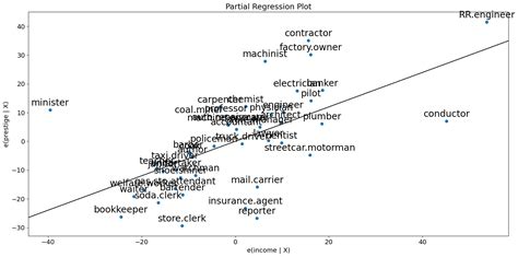 Regression Plots Statsmodels 0150 834
