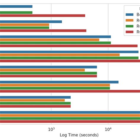 Average Time In Log Scale Of The Best Base Individual Classifier And