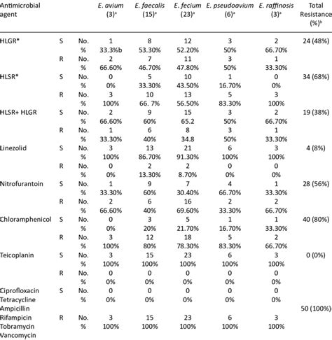 Antimicrobial Susceptibility Patterns Of The Isolated Enterococcus Spp Download Scientific